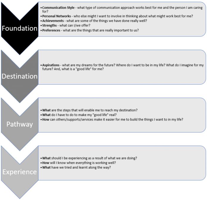 A guide to personal planning with support organisations - Care Matters